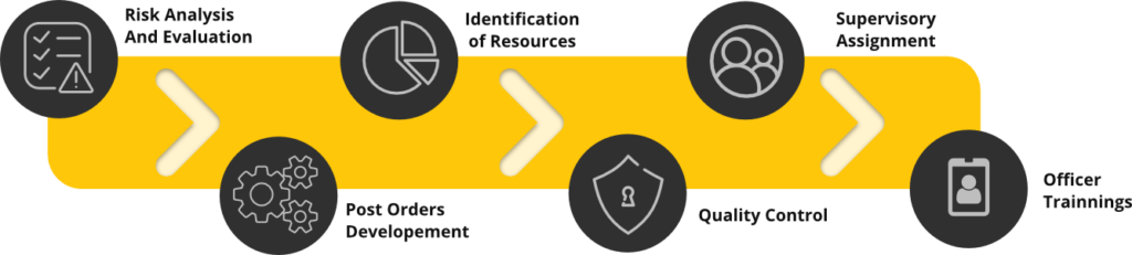Security Assessment Methodology – St James Security